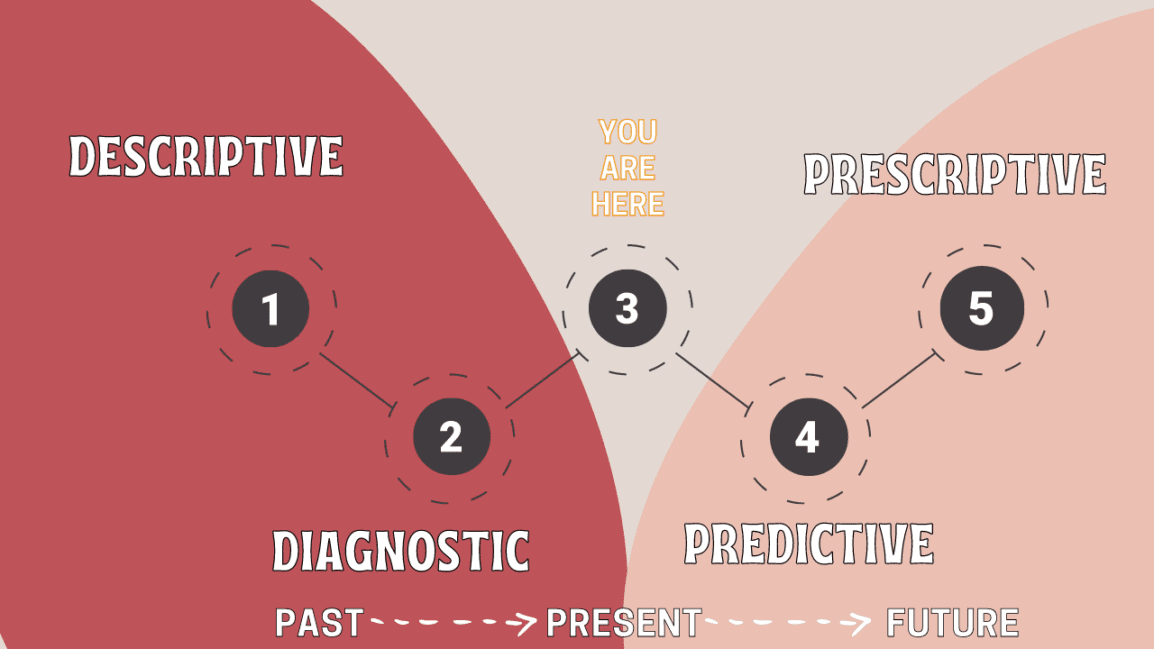 Do The 4 Types of Data Analytics Even Matter in 2021?