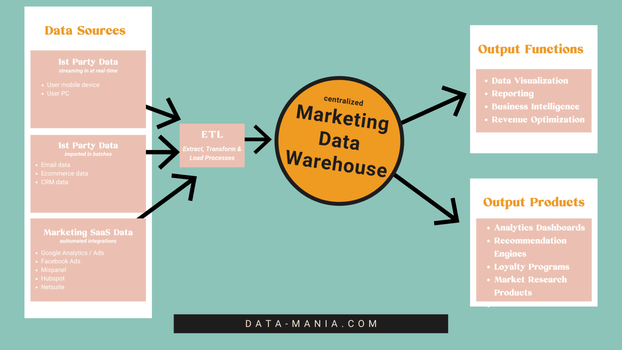 Marketing Data Warehouse – Why every online business needs one
